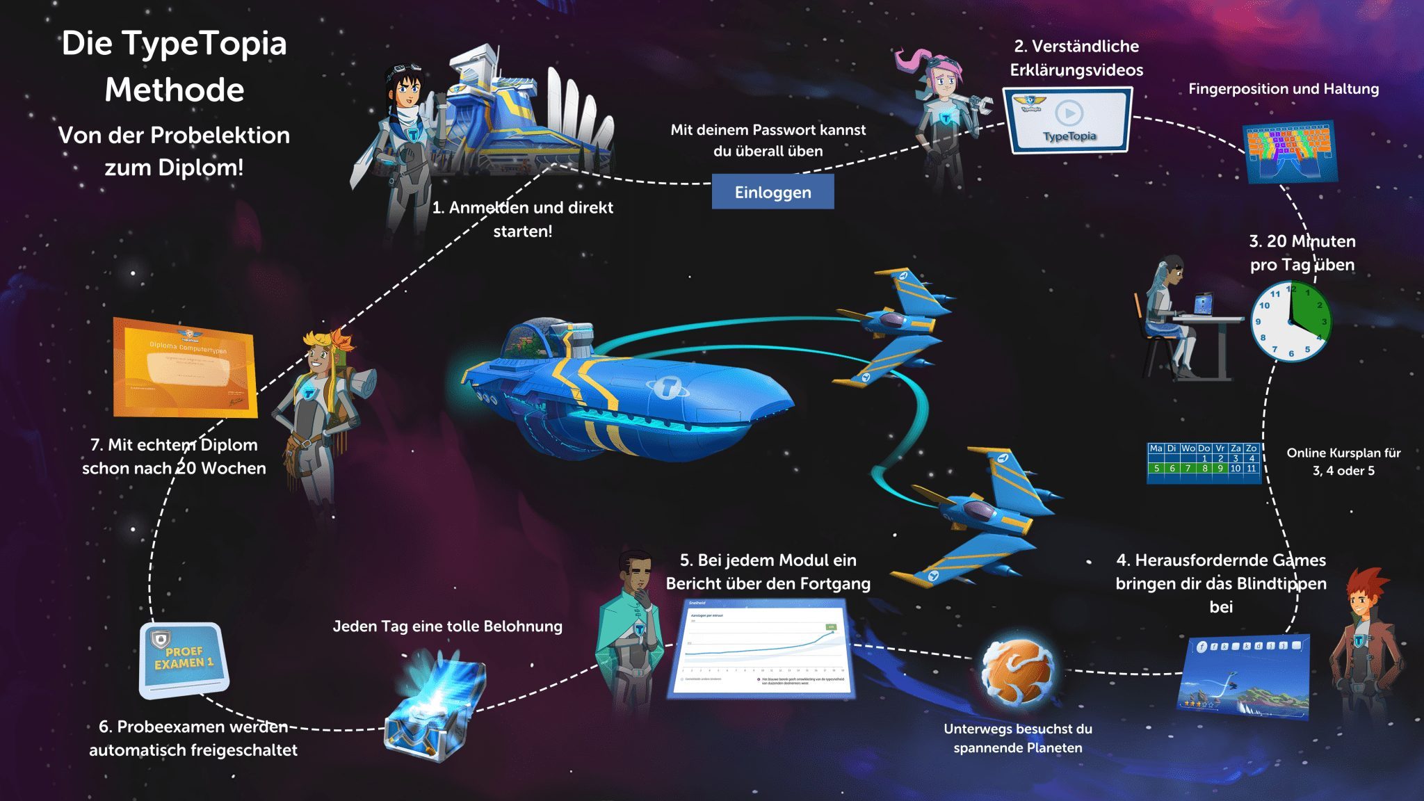 TypeTopia Tippkurs - Kosten